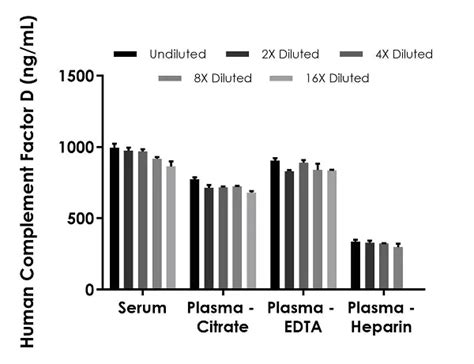 Human Complement Factor D Elisa Kit Ab243686 Abcam