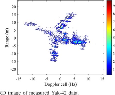 Figure 11 From Structured Low Rank And Sparse Method For ISAR Imaging