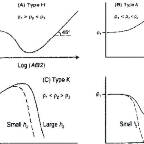 Graphical Representations Of Ves Curve Types 16 Download Scientific