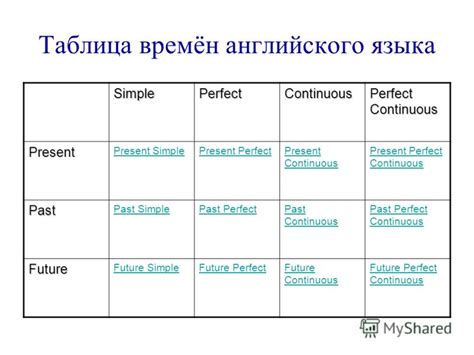 Презентация на тему Английский язык Времена Таблица времён