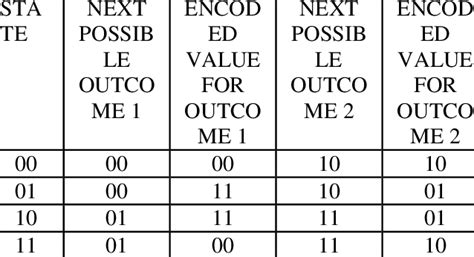 1 Transition table k 3 at rate ½ Download Table
