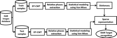 figure 1 from target recognition in isar images based on relative