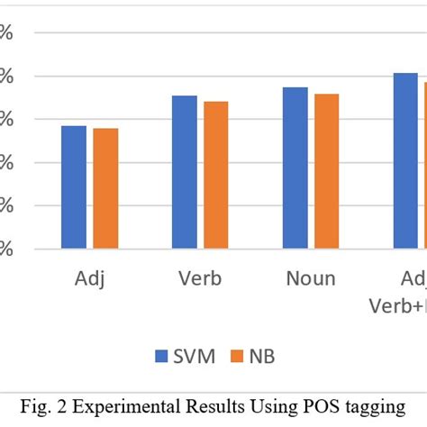 Experimental Results Using Pos Tagging Download Scientific Diagram
