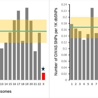 Chromosomal Distributions Of Density Left Panel And Fraction Right