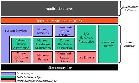 Autosar Compatible Level 4 Virtual Ecu For The Verification Of The