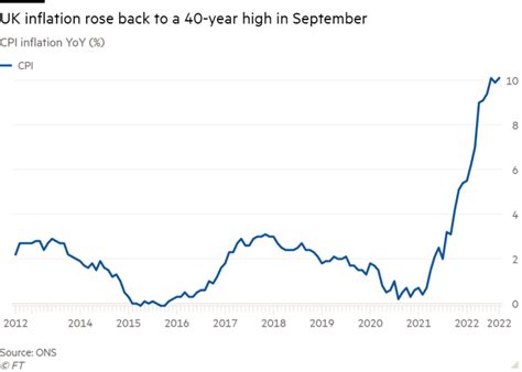 Uk Inflation Hits 40 Year High Of 101