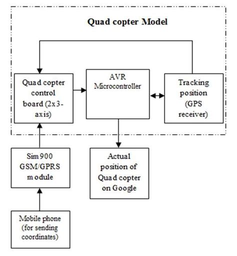 quad copter block diagram download scientific diagram