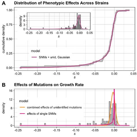 The Distributions Of Mutational Effects Estimated By A Model With Download Scientific Diagram