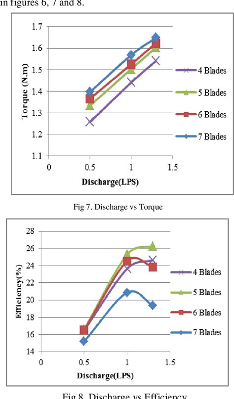 figure 7 from design optimization of monoblock centrifugal pump