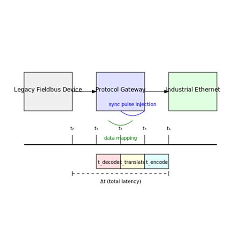 Industrial Ethernet Protocols Tutorials On Electronics Next Electronics
