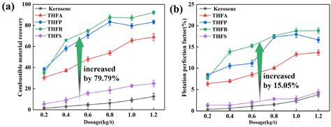 New Insights For Improving Low Rank Coal Flotation Performance Via Tetrahydrofurfuryl Ester