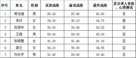 湖北医药学院第一临床学院2023年公开招聘专任教师岗（教师岗2）最终成绩及进入体检、心理测试人员名单公示 湖北医药学院第一临床医学院