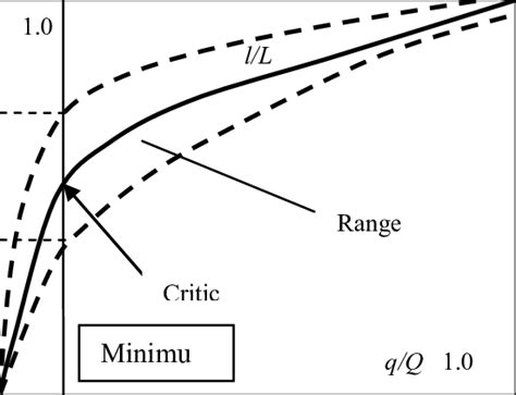 Calculation Of Minimum Flow Download Scientific Diagram
