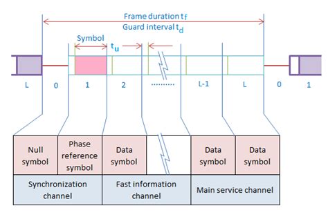 Digital Audio Broadcasting Dab