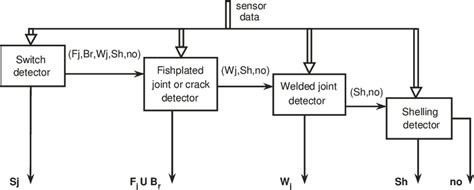 The Detectionclassification Tree Download Scientific Diagram