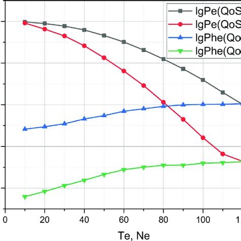 Comparison Of Qos C And Qos A Policies In The Parametric Space Of