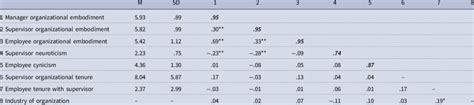 Means Standard Deviations Bivariate Correlations And Scale