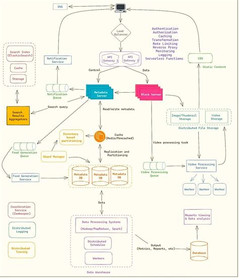 Systemdesign Techleadership Scalability Cloudarchitecture Bigdata