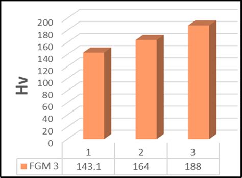 Vickers Hardness Values For Fgm 3 Download Scientific Diagram