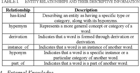 Table I From Named Entity Recognition Method With External Knowledge