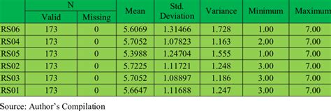 Retention Strategies Descriptive Statistics Download Scientific Diagram