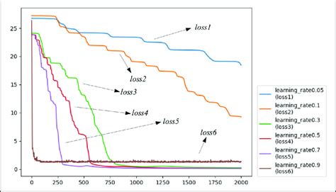 Loss With Different Learning Rates Download Scientific Diagram