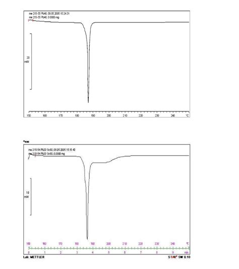 Solved From The Resultant Dsc Curves 4 Curves Are Given