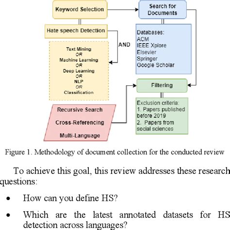 Figure 1 From Automatic Hate Speech Detection Using Natural Language Processing A State Of The