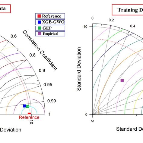 Performance Comparison Of Predictive Models With Testing And Training