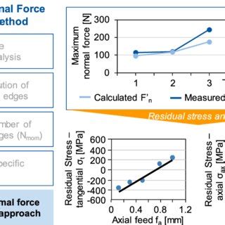 Procedure For Calculation Of Normal Force And Analogy For Contact Download Scientific Diagram
