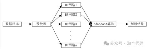 基于bp Adaboost的预测与分类，附matlab代码免费获取 Csdn博客