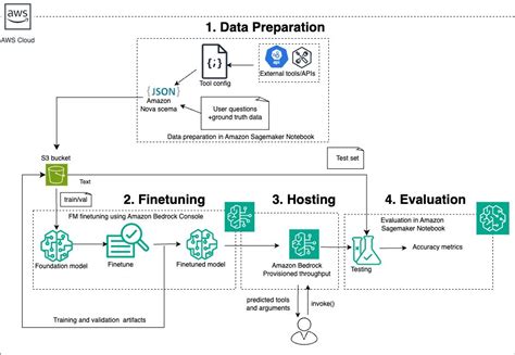 Customize Amazon Nova Models To Improve Tool Usage Hku Space Ai Hub