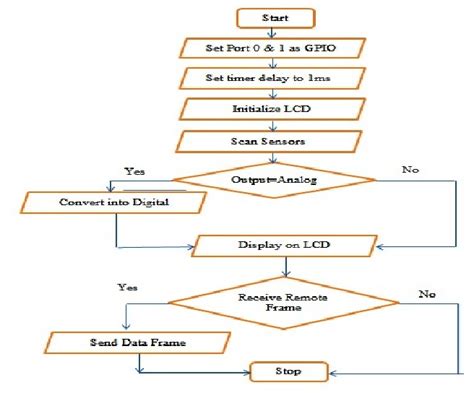 figure 8 from design of controller area network based automated safety