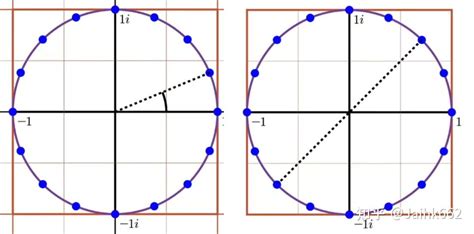 离散傅里叶变换dft及快速傅里叶变换fft 知乎