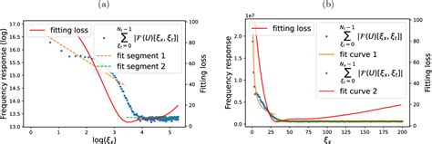 Figure 1 From Fourier Features For Identifying Differential Equations Fourierident Semantic