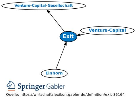 Exit • Definition Gabler Wirtschaftslexikon