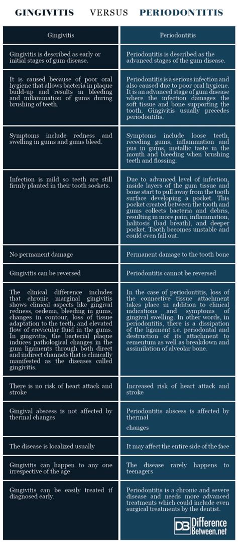 Gingivitis Versus Periodontitis Difference Between Gingivitis Versus Periodontitis