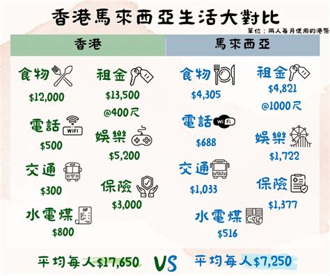 昔日香港 客戶贊助 退休2個人每個月開支究竟要幾多？（大馬 Vs 香港）