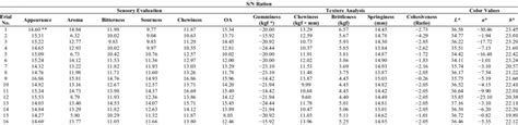 signal to noise ratio response table download scientific diagram