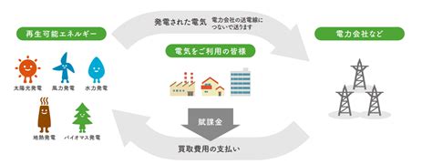 再生可能エネルギー発電促進賦課金（再エネ賦課金）とは？その仕組みや負担額について解説 株式会社ストエネ