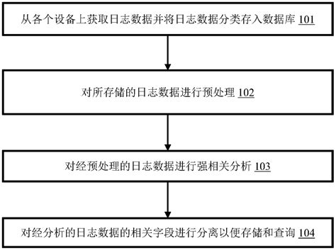 Network Log Management Method And System Based On Syslog Eureka Patsnap