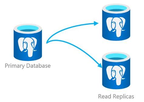 Varun Dhawan On Linkedin Creating And Monitoring Read Replicas In Azure Postgres Flexible Server