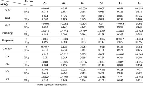Bayesian Pearsons Correlation Coefficient Between Six Data Driven Eeg