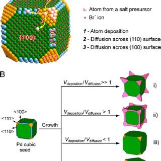 Effect Of Surface Diffusion On The Growth Pattern Of A Pd Cubic Seed Download Scientific