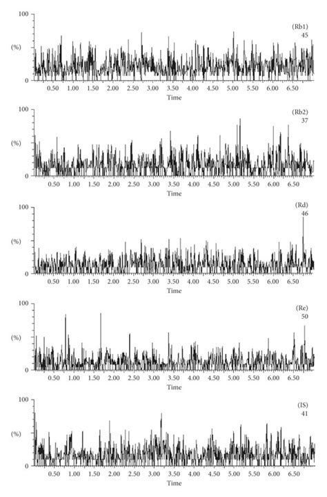 Representative Mrm Chromatograms Of Rb1 Rd Re Rb2 And Is In Rat