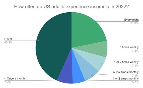 Global Insomnia Statistics In 2022 And 2024