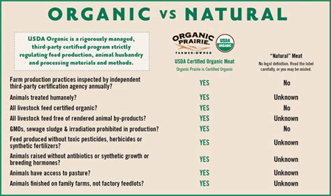 Organic Vs Natural Learn The Truth The Hoax