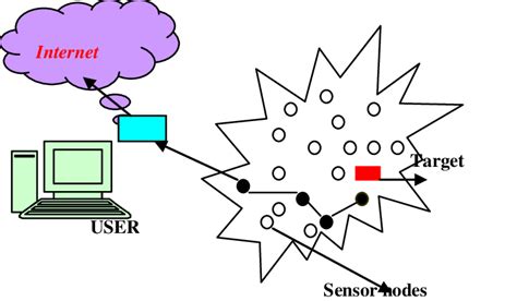 1 General Architecture Of A Wireless Sensor Network Download Scientific Diagram