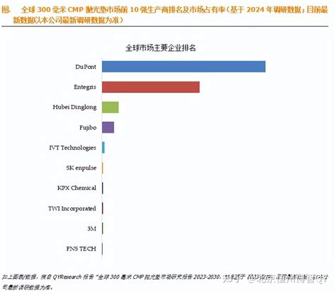 聚合物CMP抛光垫行业研究全球前10强生产商排名及市场份额 知乎