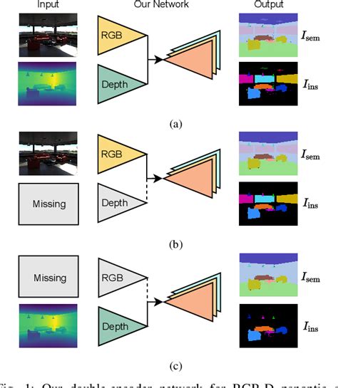 Figure From Robust Double Encoder Network For RGB D Panoptic Segmentation Semantic Scholar